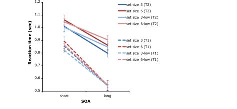 Results Of Experiment 1 Error Bars Represent Standard Errors Of The