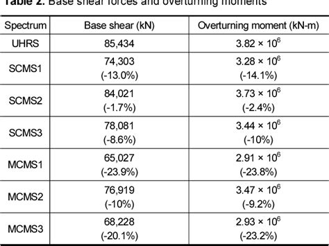 Table 2 From Seismic Fragility Assessment Of Npp Containment Structure Based On Conditional Mean