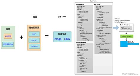 Yocto 之一 架构、源码、poky、toaster、openembedded、bitbake 详解meta Openembedded