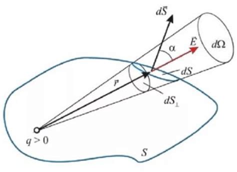 On The Explanation Of Gausss Theorem Download Scientific Diagram