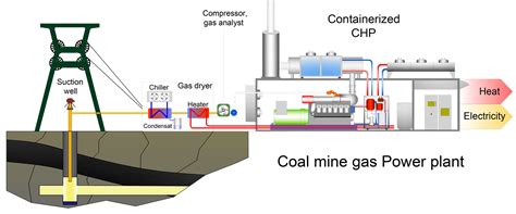 Coal Mine Gas Gtp Solutions Gmbh