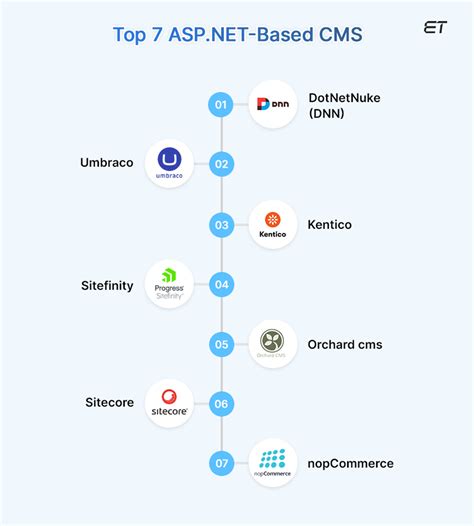 Top Asp Net Based Content Management System Cms Saijitech Company