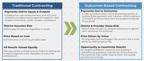 Outcomes Based Contracting A Mindshift In Vendor District Partnerships Edweb