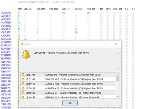 Volume Volatility Dashboard Multi Analyzer MT4 Aierior
