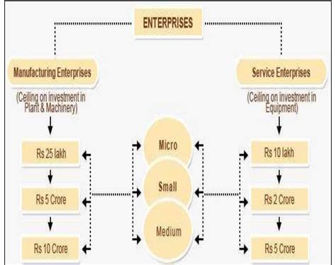 Classification Of Msme Source Micro Small And Medium