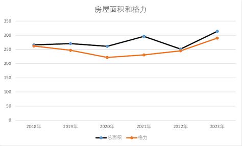 格力未来基本面研究（一） 最近国家统计局发布，今年1 2月，住宅住宅房屋竣工面积10395万平米，同比 202。 格力 和住房竣工面积之间