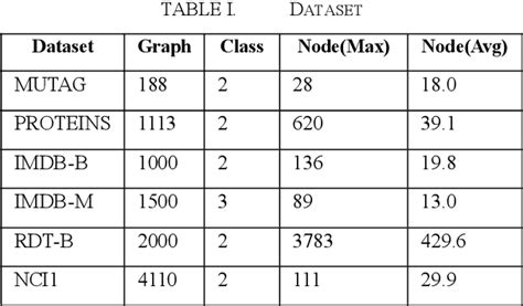 Table I From Pooling Method Based On Edge Contraction For Graph