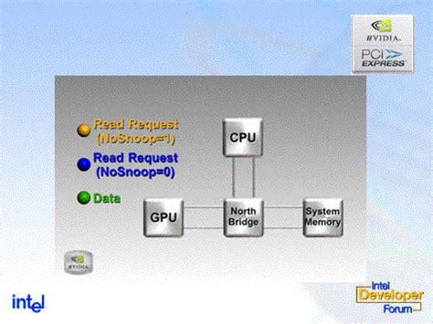 PCI Express Graphics Performance Optimizations