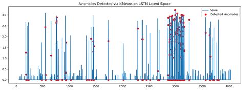 Anomaly Detection In Sequential Data Using Lstm Autoencoder And Kmeans