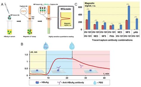 Magnetic Particle Spectroscopy For Point Of Care A Review On Recent Advances