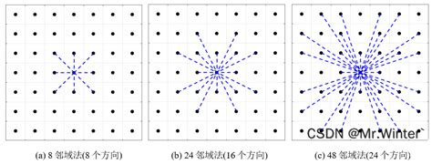 路径规划 图解a、dijkstra、gbfs算法的异同附cpythonmatlab仿真路径规划算法对比 Csdn博客