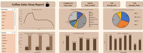 Jayesh Singh On Linkedin Dataanalytics Datavisualization Coffeeshop Salesreport Excel