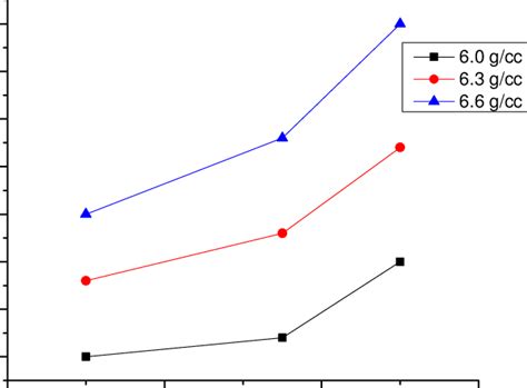 Effect Of Sintering Temperature On Micro Hardness Of Atomized Iron Download Scientific Diagram