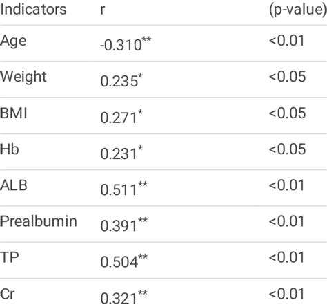 Regression Analysis Of Factors Inuencing Pha In Hd Group Patients Download Scientific Diagram