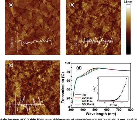 Figure 1 From Solution Processable Graphene Oxide As An Efficient Hole Transport Layer In