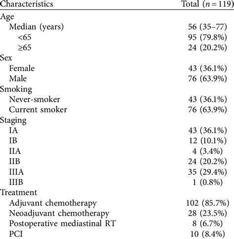 Clinicopathological And Treatment Characteristics Download