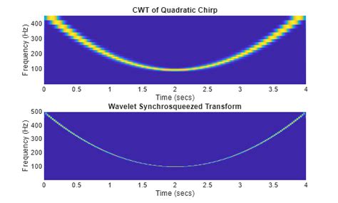 Wavelet Synchrosqueezing Matlab And Simulink