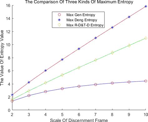 The Comparison Of Three Kinds Of Maximum Entropy Download Scientific Diagram