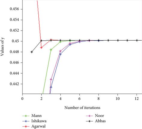 Convergence Behavior Of Mann Ishikawa Agarwal Noor Iterations With