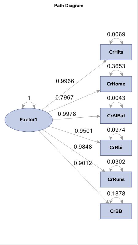 The Relationship Between Factor Analysis And Regression