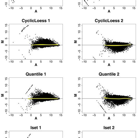 Ma Plots Of Two Pairs Of Microarrays In The Trc1 Replicate Set From The