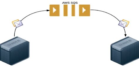 Работа с Aws Sqs и Terraform в Unixlinux Linux