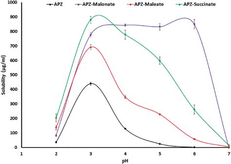 Ph Solubility Profiles Of Aripiprazole And Salts Download Scientific