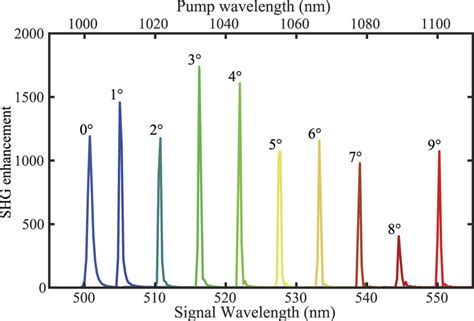 Tunable Frequency Conversion Of Narrowband Laser Pulses Δλ L ≈ 1 Nm