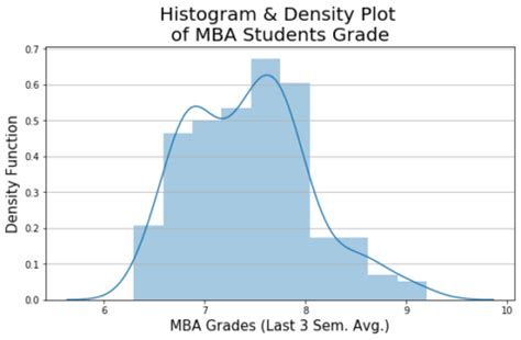Histograms And Density Plots In Python K Analytics