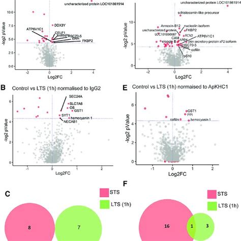 Graphical Illustration Of Quantitative Proteomics Data Showing