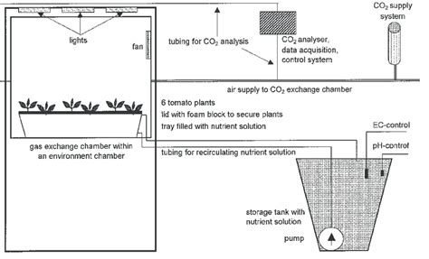 Schematic View Of The Setup Used For Supply And Control Of Nutrient