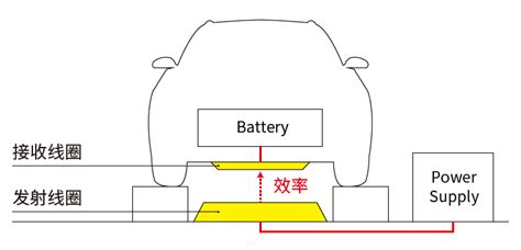 【解决方案】无线电能传输wpt的效率评估 知乎