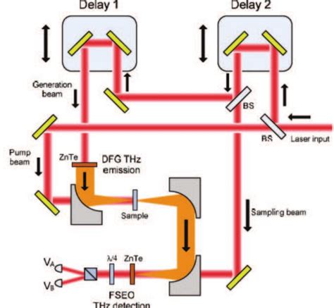 Schematic Of Transient Thz Spectroscopy Trts Based On Thz