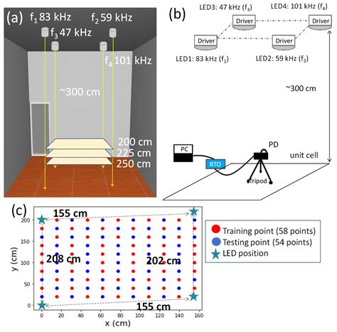 3d Visible Light Based Indoor Positioning System Using Two Stage Neural Network Tsnn And