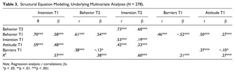 Structural Equation Modeling Underlying Multivariate Analyses N 278 Download Scientific