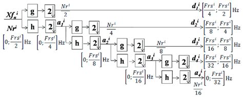 The Adaptive Rate Discrete Wavelet Transform Ardwt Scheme With Four Download Scientific
