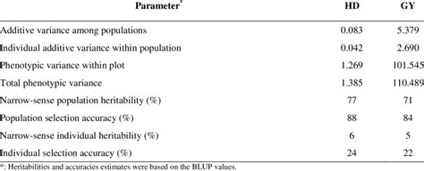 Parameters Estimates Regarding Hypocotyl Diameter Hd And Grain Yield Download Scientific