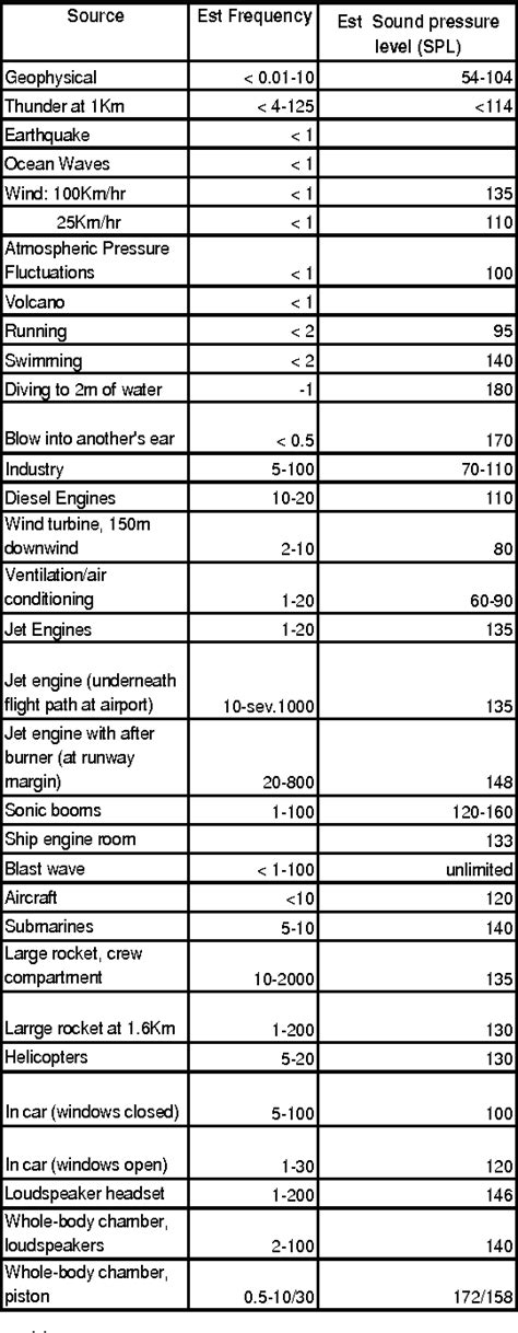 Table 1 From Infrasound And Its Effects On Humans Semantic Scholar