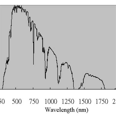 A The Distribution Of Solar Energy Pλ B The Spectral Luminous