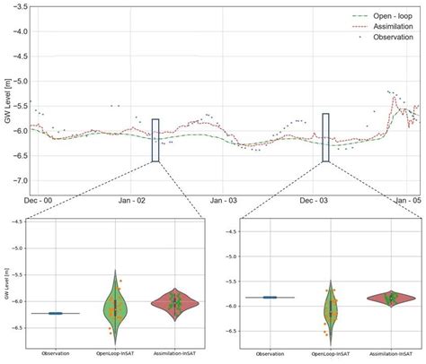 Observations Open Loop Mean And Assimilation Mean For Configuration 1 Download Scientific