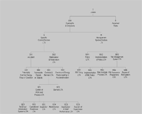 Pre Defined Mort Logic Tree Part Diagram Download Scientific Diagram