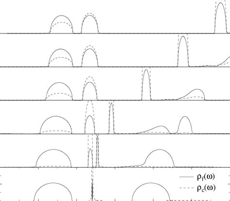 Spectral Density Of The F And C Orbitals In The Self Doped Hubbard