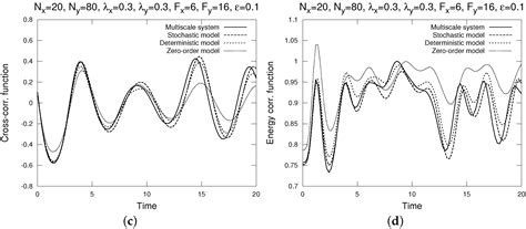 A Simple Stochastic Parameterization For Reduced Models Of Multiscale