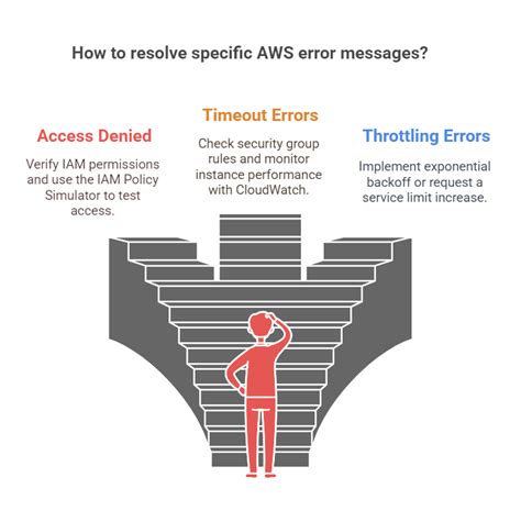 Troubleshooting Aws Console Issues A Comprehensive Guide Dev Community