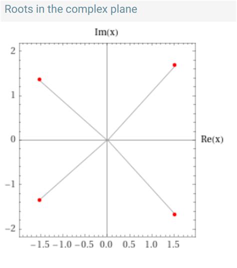 Linear Algebra Is The Angle On On Cartesian Coordinate System Between Dots Of All Complex