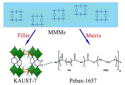 Mixed Matrix Membranes Produced From A Fluorinated Mof And Pebax For Co2h2 Separation Clean