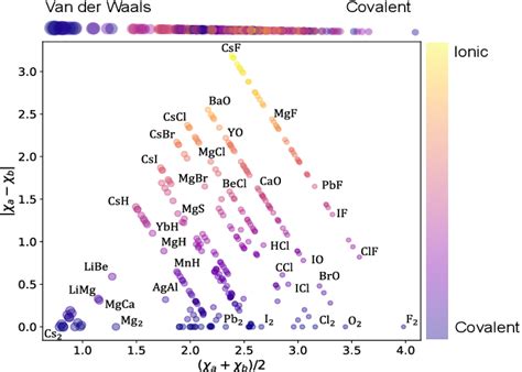 Figure 1 From Spectroscopic Constants From Atomic Properties A Machine Learning Approach