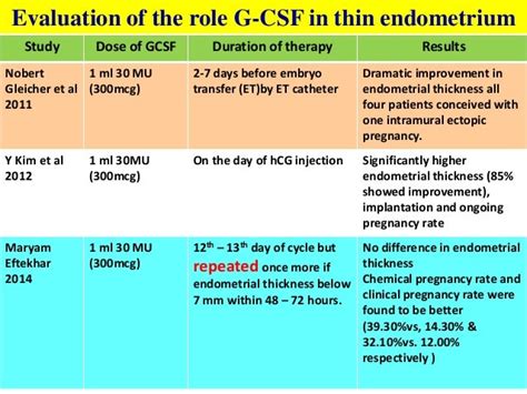 Thin Endometrium Granulocyte Colony Stimulating Factor Gcsf What