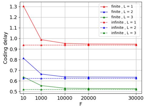Investigating The Effect Of Transmitters On The Performance Of