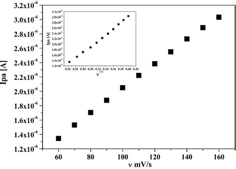 A Graph Of Ipa Versus Scan Rate ν And Inset Figure Is Graph Of Ipa